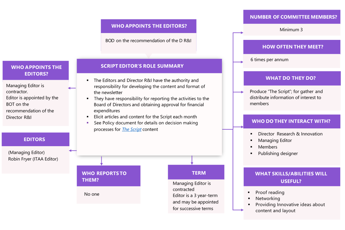 Script Editors – Governance ITAA World