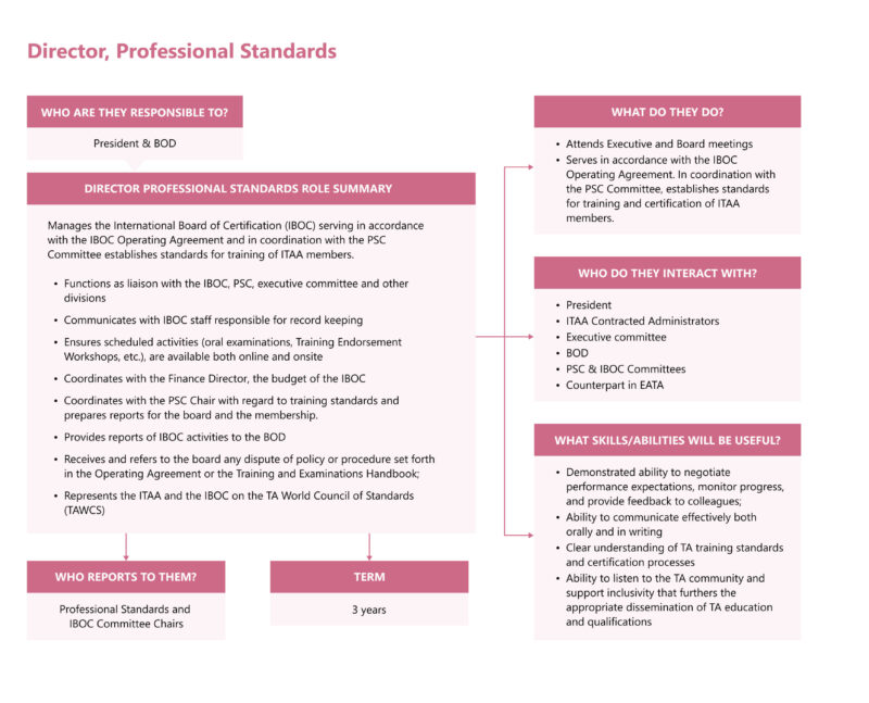 Director of Professional Standards – Governance ITAA World